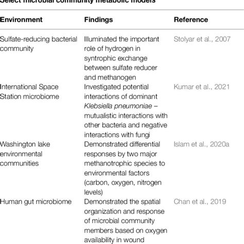 Highlighted Synthetic Microbial Communities And Community Metabolic Models Download