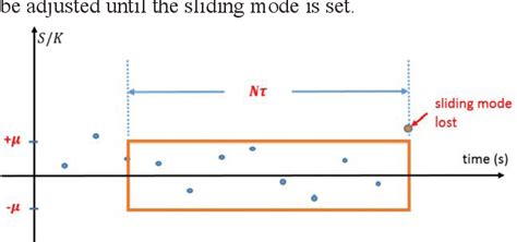 Figure 1 From Design Of Sliding Mode Controller With Particle Swarm Optimization Using Optimised