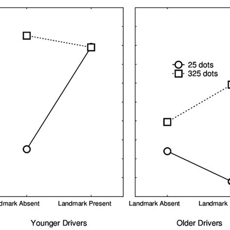 Three Way Interaction Of Dot Numerosity Landmark Condition And Age Download Scientific Diagram