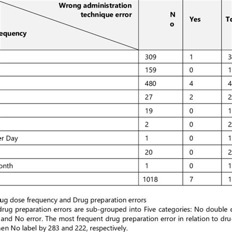 Types Of Medication Administration Error Download Scientific Diagram