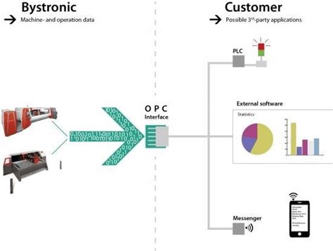 Opc Interface The Door To Machine And Operating Data Htly