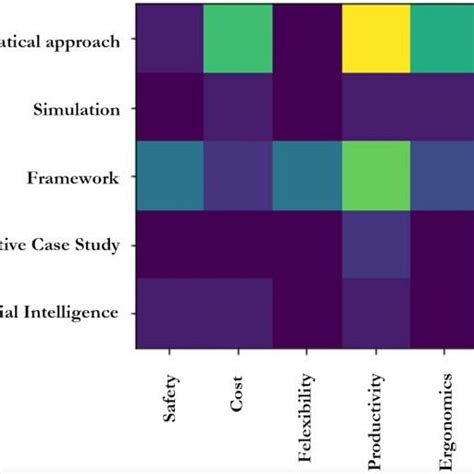 Heat Map Representing The Methodology And Performance Factors Download Scientific Diagram