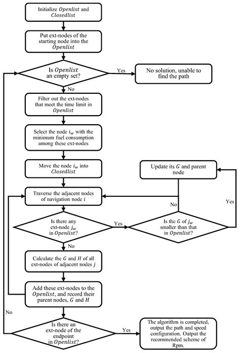 A Ship Route Planning Method Under The Sailing Time Constraint