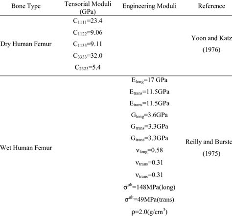 3 Tensorial And Technical Elastic Moduli Of Human Cortical Bone Download Table