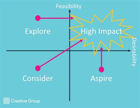 Low Budget High Impact Meetings Creative Group