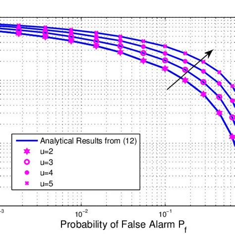 complementary roc curves with l number of antennas at the cognitive