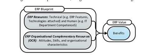 Erp Business Value Framework Adapted From Badewi Et Al 2018 Download Scientific Diagram Erp Business Value Framework Adapted From Badewi Et Al 2018 Download Scientific Diagram