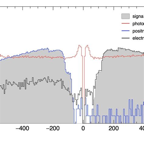 The Number Of Particles Per Bunch Crossing Versus The X Position In The