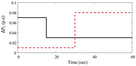electronics free full text multi area microgrid load frequency