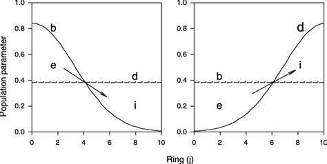 Density Dependent And Density Independent Birth And Death Rates B And