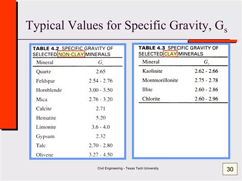 Class 1 Moisture Content Specific Gravity Geotechnical Engineering Pdf