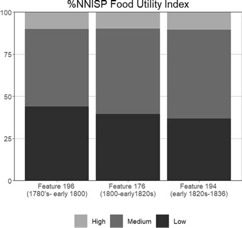 Food Utility Index Fui Of Cattle Using Normed Nisp Download