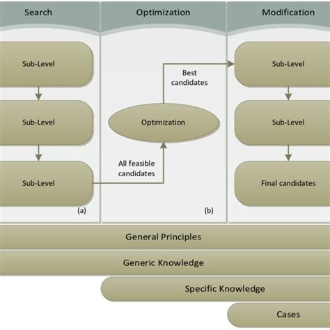 using design information and knowledge in various abstraction levels