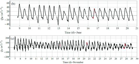 Temporal Variations Of A Tidal Discharge At The Eastern Branch B