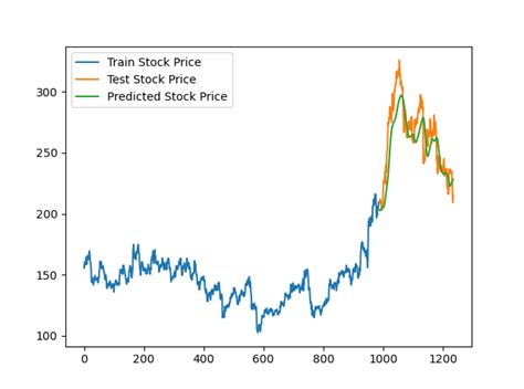 Github Raviraj2000 Rnn Stock Prediction
