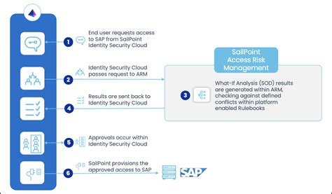 Using Access Risk Management With Identity Security Cloud Sailpoint