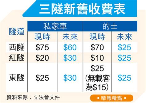 三隧分流新方案 紅隧東隧30 西隧60 分時段收費延至2024 議員車主質疑成效 晴報 港聞 要聞 D221201