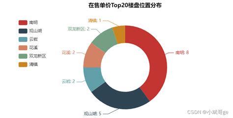 Python房价分析和可视化fangtianxia新房 房价随星期变化的可视化指示 CSDN博客