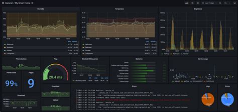 how to build a dynamic dashboard in grafana the smarthome journey