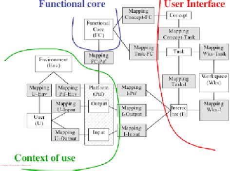 An Interactive System Is A Graph Of Models Related By Mappings Download Scientific Diagram