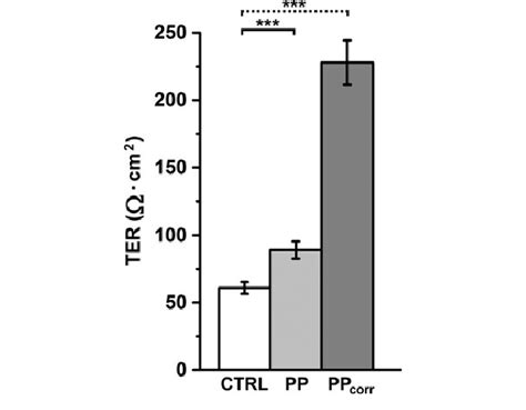 Ter Results Of Ussing Chamber Experiments Measurement Of Download Scientific Diagram