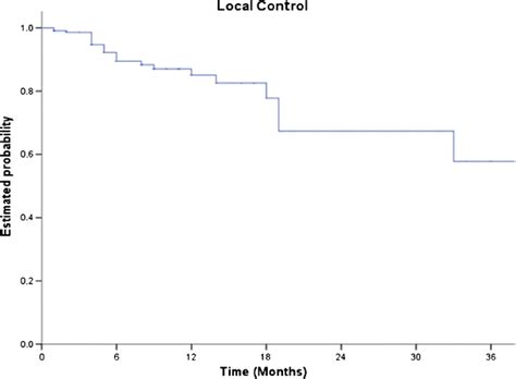 Local Control Kaplan Meier Local Control Curve Of Patients With Brain