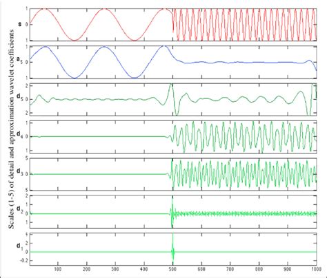 The Dwt Applied To The Signal S Download Scientific Diagram