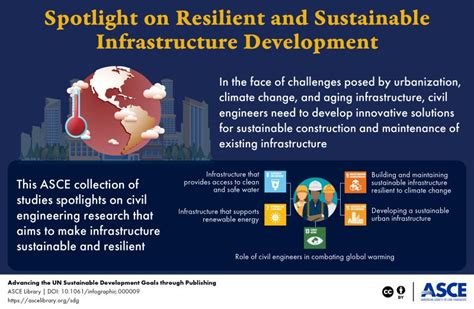 Asce Publishing On Linkedin Unsdg Unsdgs Climateaction Cleanwater