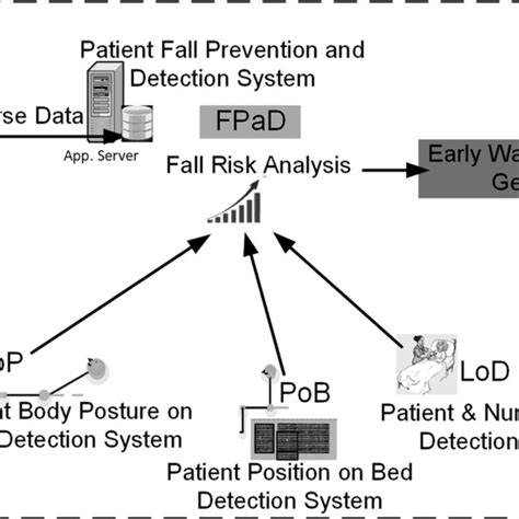 Architecture Of Multi Tier Adaptive Fall Prevention And Detection