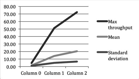 max throughput mean and standard deviation for training data set
