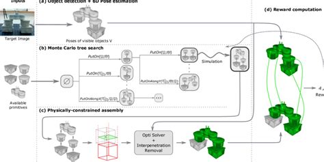 Overview Of Our Method A Given An Image Of The Assembly To Build We