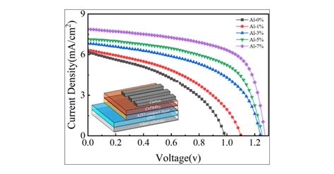 Improved Open Circuit Voltage Of Azocspbbr3carbon Structure Perovskite Solar Cells By An Al