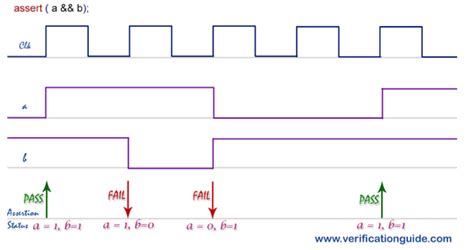 Sv Assertions 断言sv断言 Csdn博客