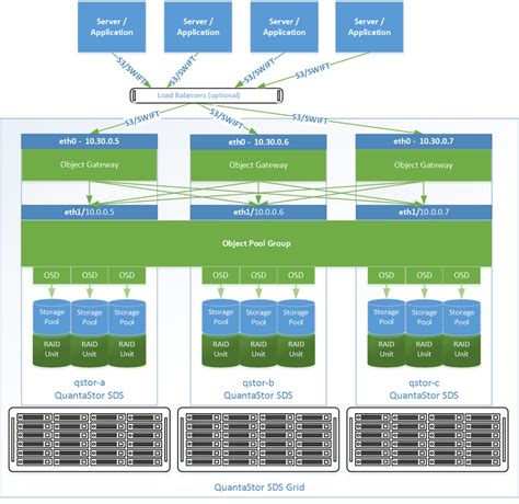 Scale Out Object Ceph Based Storage Administrators Guide Osnexus Wiki