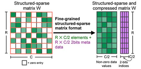 Structured Sparsity In The Nvidia Ampere Architecture And Applications In Search Engines