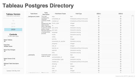 Ravi Mistry On Linkedin Tableauserver Tableau Serveradmin 12 Comments