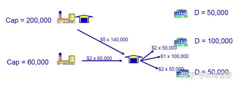 供应链网络设计 知乎