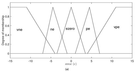 Micromachines Free Full Text Fuzzy Logic And Genetic Based Algorithm For A Servo Control System