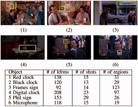 Figure 1 From Efficient Visual Search Of Videos Cast As Text Retrieval