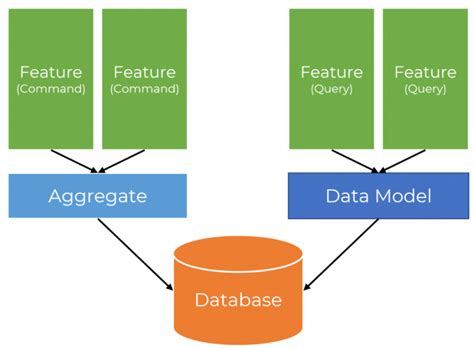 Should You Use The Repository Pattern With Cqrs Yes And No Codeopinion