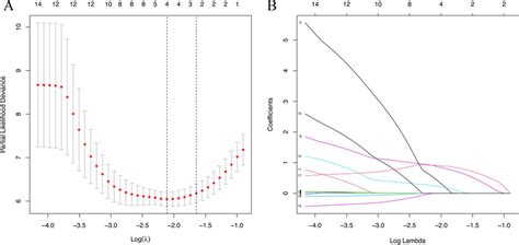 Lasso Feature Selection Model A Lasso Coefficients Of 14 Candidate
