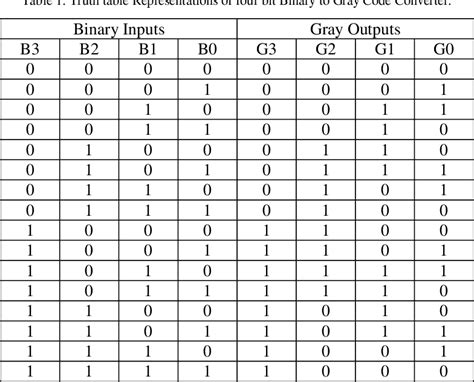 Table 1 From Designing Of Binary To Grey Converter Qca Using Nanotechnology Semantic Scholar