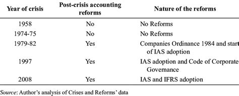 Summary Of Accounting Reforms Download Table