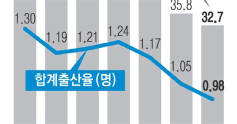 출산도 결혼도 역대 최저