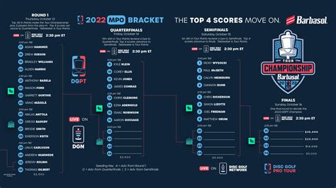 Pressure Filled Finale Professional Disc Golf Association