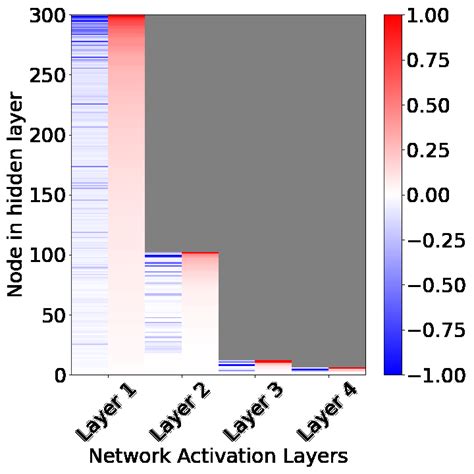 Nap Diagram For Topodnn Model Visualizing A 2d Map Of Rna Score For Download Scientific Diagram