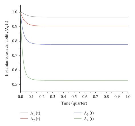 Instantaneous Availability Curve Download Scientific Diagram
