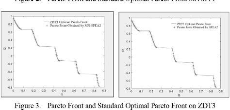 Figure 3 From An Improved Strength Pareto Evolutionary Algorithm 2 Based On Markov Networks