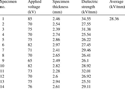 Dielectric Strength Of Insulating Materials Fired At 1350 • C