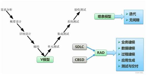 软考：软件设计师（中级） 学习笔记10软件工程中级软考 软件开发模型 Csdn博客